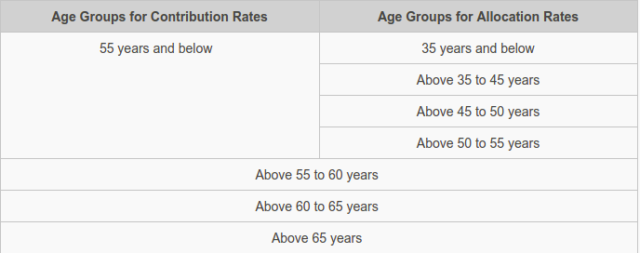Singapore CPF Contribution Rates - What Employers Need To Know