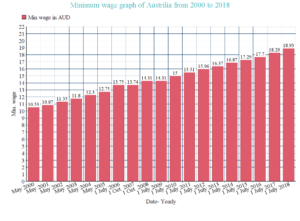All Minimum Wage in Australia you must know !! | Zegal