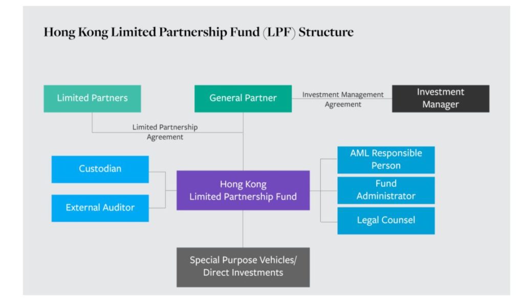 Limited Partnership Funds: Everything you need to know | Hong Kong | Detailed Guide 2021 | Zegal