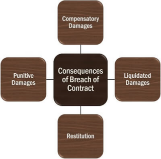6 Types of Breach of Contract You Need to Be Aware of | Zegal