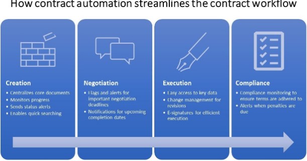 Implementing Contract Automation Best Practices And A Step By Step Guide Zegal